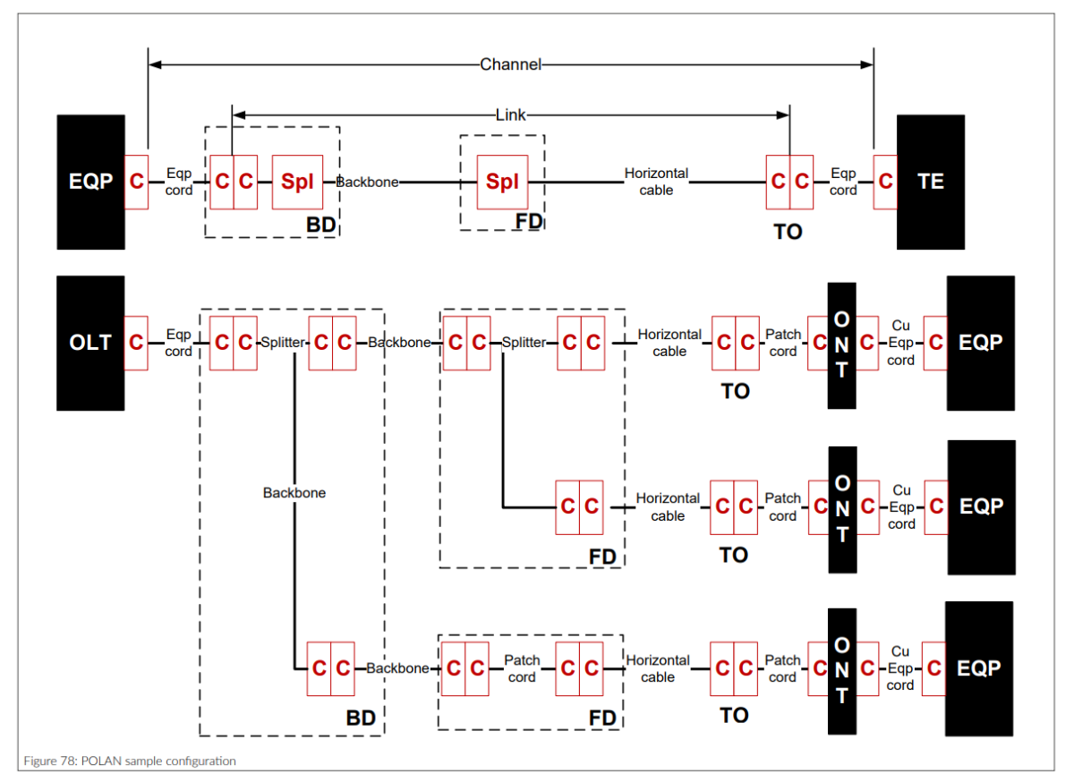 شبکه‌های کامپیوتری مبتنی بر فیبرنوری - (POLAN) سرنام Passive Optical LAN